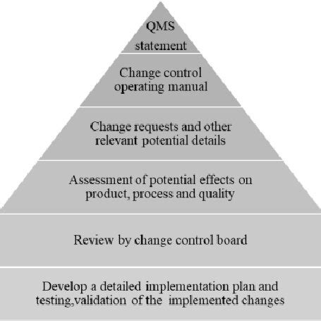 Structure Of Change Control Categories Of Changes Download Scientific Diagram