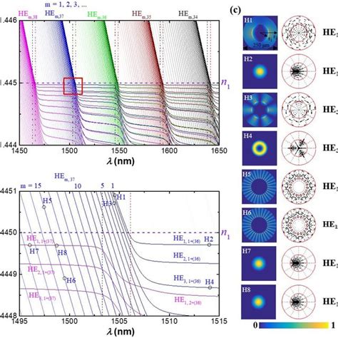 A Depressed Core Optical Fiber And Its Cross Section And Refractive Download Scientific Diagram