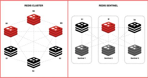 redis sentinel ensuring high availability and automatic failover by
