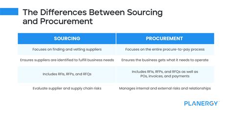 Sourcing And Procurement Sourcing And Procurement What Are The Key