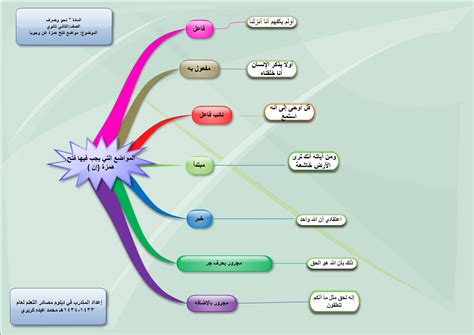 مدونة مقرر إنتاج الوسائل التعليمية واستخدامها خريطة ذهنية عن مواضع فتح