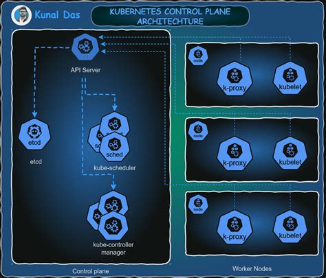 Kunal Das On Linkedin Kubernetes Devops Controlplane
