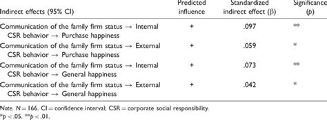 Indirect Effects Mediation In Structural Model Download Scientific