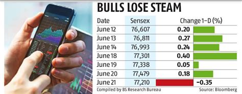 Sensex Snaps Winning Streak