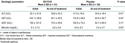 Serologic Parameters In Bv 7310 And Placebo Treated Groups Download