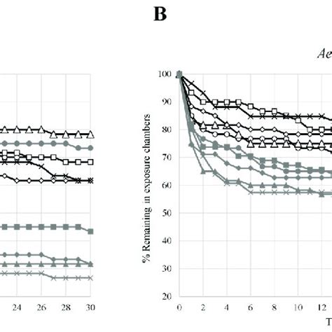 Analysis Of Survival For Aedes Aegypti Strains In Treated Non Contact
