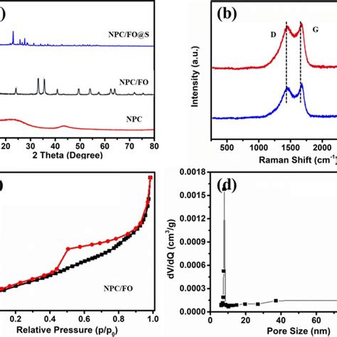 A XRD Patterns Of The Samples B Raman Spectra Of NPC And NPC FO