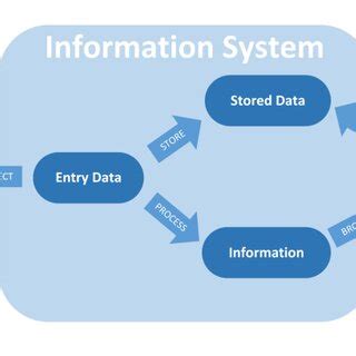Main Functions Of The Information System In Construction And Ways To Download Scientific