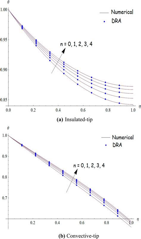 Dimensionless Temperature θη For Diverse Amounts Of Power Index