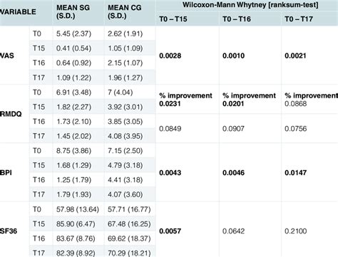 Mean Standard Deviation And Statistical Significance Of Measured