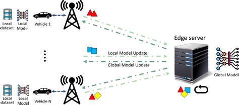 Figure 1 From Edge Assisted Federated Learning In Vehicular Networks Semantic Scholar