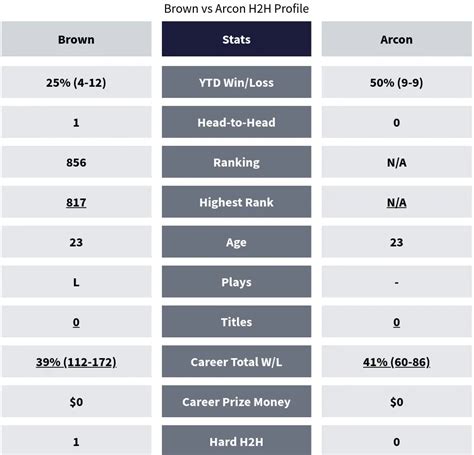 Prediction Of Preston Brown Vs Adrian Arcon Head To Head Best Odds And Picks At
