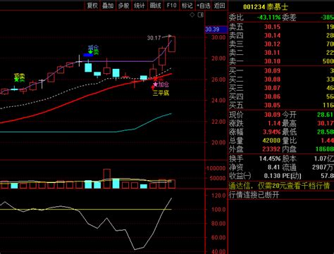〖快牛基因〗副图选股指标 比某些金钻指标强多了 暂加密 到600楼放出源码 通达信 源码通达信公式好公式网
