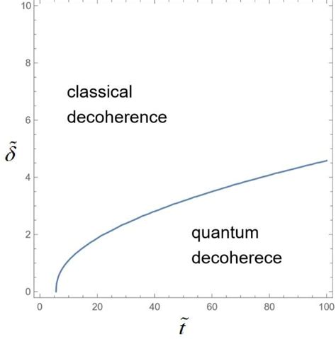 Contour Plot Of The Correlation Dynamics In The T Plane Download Scientific Diagram