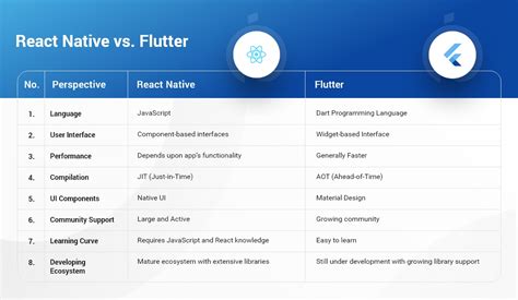 React Native or Flutter : The 2024 Guide for Mobile App Development