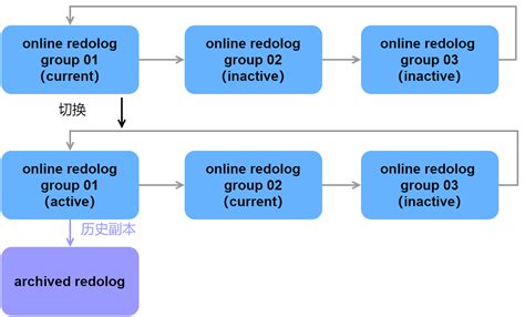 Oracle中archived Redolog的生成oracle Archivelog 日志文件生成 Csdn博客