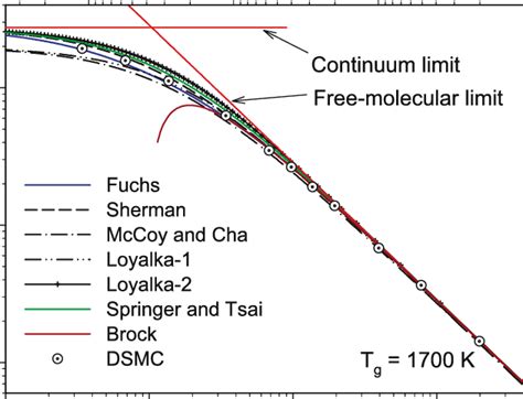 Nusselt Numbers Predicted By Different Heat Conduction Models And The Download Scientific