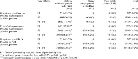 Occurrence Of Toxoplasma Gondii In Samples Of Water Taken From Water Download Table