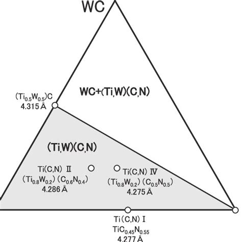 schematic drawing of wc tic tin phase diagram and lattice parameters of