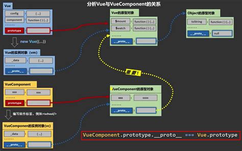 Vue组件原理知识（1）vue组件开发的原理 Csdn博客