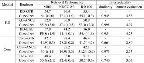 Table 11 From Interpreting Conversational Dense Retrieval By Rewriting