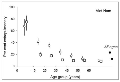 Proportion Of Extrapulmonary Tuberculosis Among All Cases By Age And