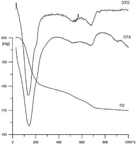 Dta Dtg And Tg Curves For Clay Fraction — Sample Chd5cl Download