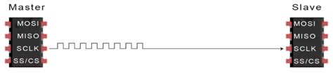 串口通信————uart、i2c、spi详解（总结篇）spiuarti2c Csdn博客