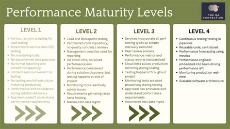 Performance Maturity Levels The Qa Connection Blog