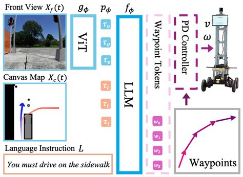 Canvas Commonsense Aware Navigation System For Intuitive Human Robot Interaction