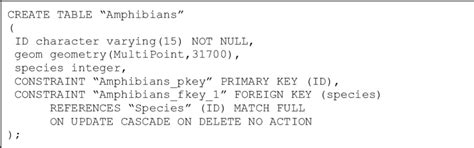 SQL Command For Datatable Creation Download Scientific Diagram