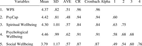 Mean Sd Ave Cr Cronbach Alpha And Correlation Matrix Download Scientific Diagram