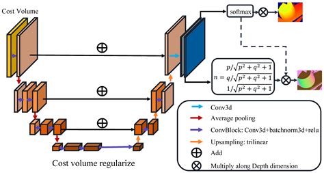 Ntpp Mvsnet Multi View Stereo Network Based On Neighboring Tangent Plane Propagation