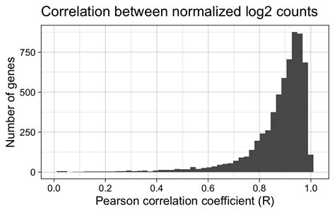thomas sandmann s blog quantseq rnaseq analysis 4 validating