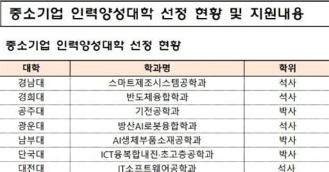 경희대 등 12곳 중기 인력양성대학 새로 선정