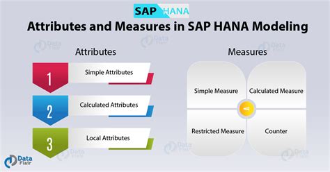 Sap Hana Modeling Attributes Measures Privileges Modeling Objects