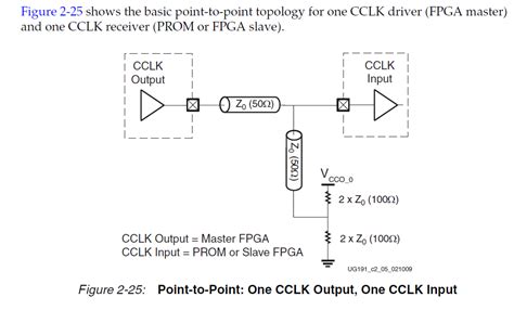 ultrascale and ultrascale device의 configuration을 위한 prom과의 interface guide