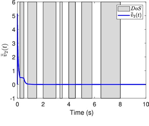 Figure 4 From Data Driven Practical Cooperative Output Regulation Under