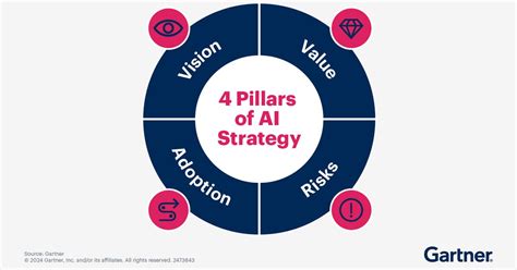 Gartner How Ai Is Revolutionising Supply Chain Management