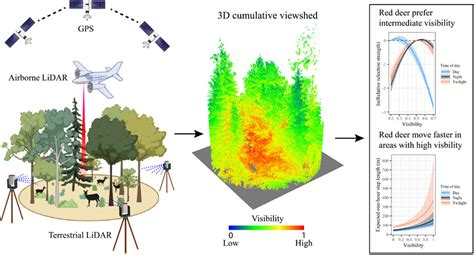 Active Remote Sensing For Ecology And Ecosystem Conservation