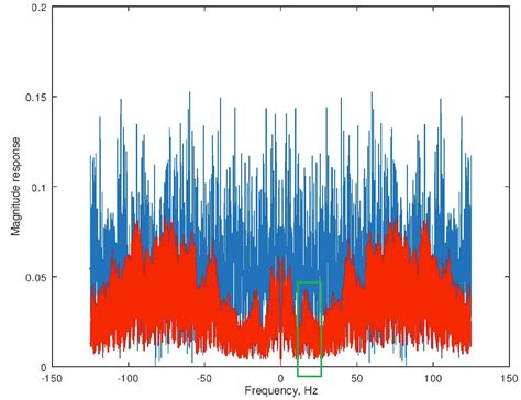 Butterworth Bp Filtering In Cc Strange Spectrum Stack Overflow