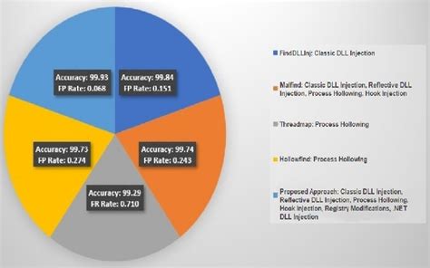 A Comparison Chart Of Detection Accuracy With Volatility Plugins Download Scientific Diagram