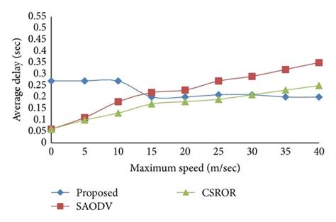 Average Delay At Maximum Speed Download Scientific Diagram