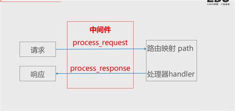 Django Orm与中间件详解 Csdn博客 Django Orm与中间件详解 Csdn博客