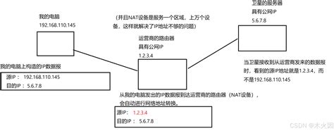Ip协议报文ip报文头 Csdn博客