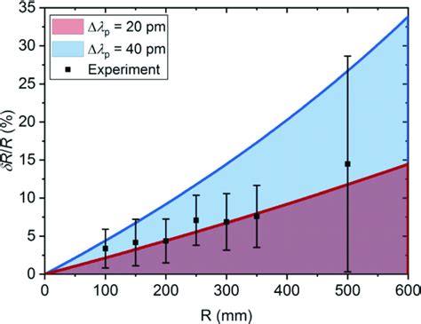 The Relative Measurement Error Vs Radius Of Curvature Dots The Download Scientific Diagram
