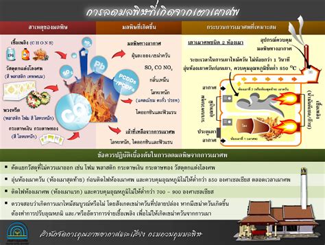 กรมควบคุมมลพิษ การลดมลพิษที่เกิดจากเตาเผาศพ