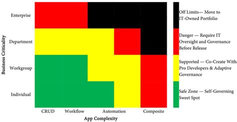 Critical Success Factors For Citizen Development