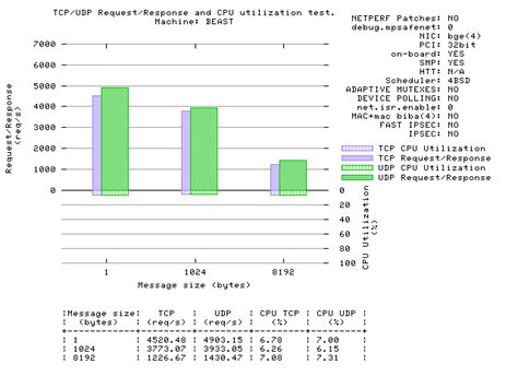 FreeBSD Network Performance Tests