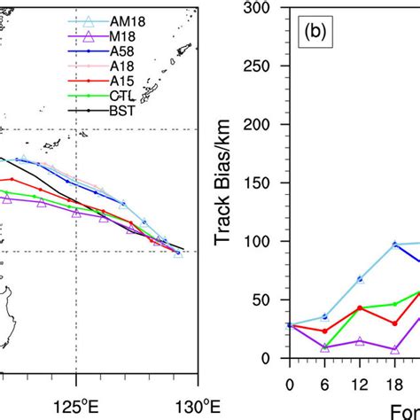 Forecast Track A And Mean Track Error B Of Typhoon Megi 2016